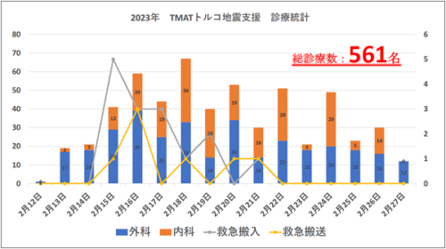 【2023トルコ南東部地震】活動報告第22報 | 国外 | 特定非営利活動法人TMAT